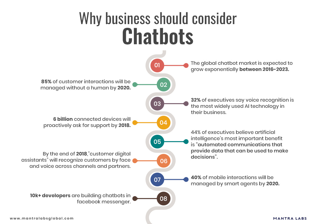 Chatbots for Business: Why should you consider it?