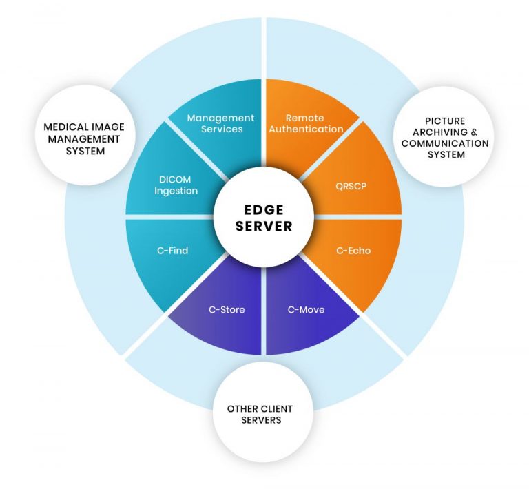 Medical Image Management: DICOM Images Sharing Process