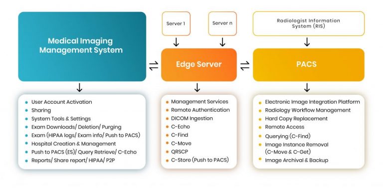 Medical Image Management: DICOM Images Sharing Process